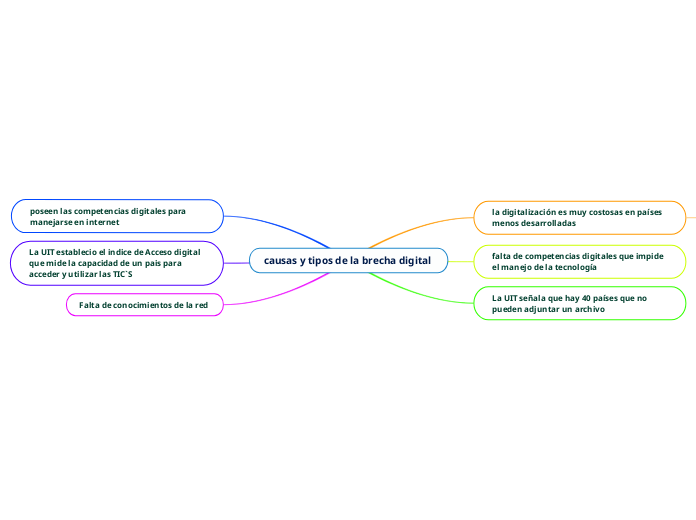 causas y tipos de la brecha digital - Mind Map